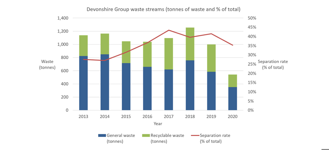 Waste statement